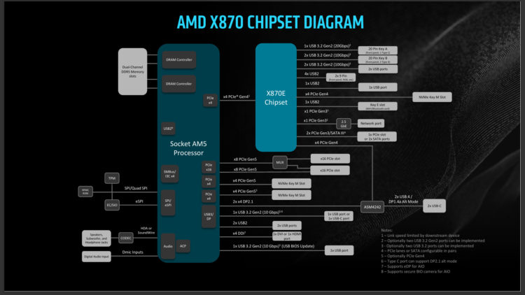 AMD X870E/ X870 晶片組主機板 I/O 規格比較 / 該買新板還是 B650E 比較香？ | XFastest News