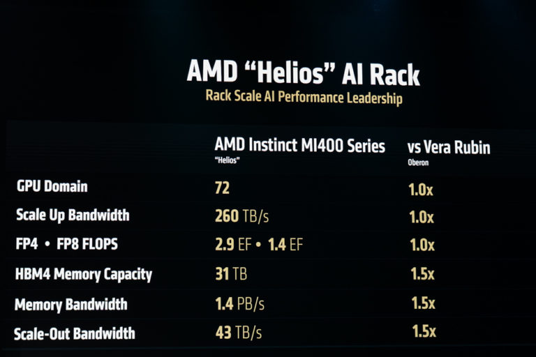 AMD 2026 將推出 Helios 機櫃採用 2nm Zen 6 EPYC 處理器與 Instinct MI400 加速器 ...