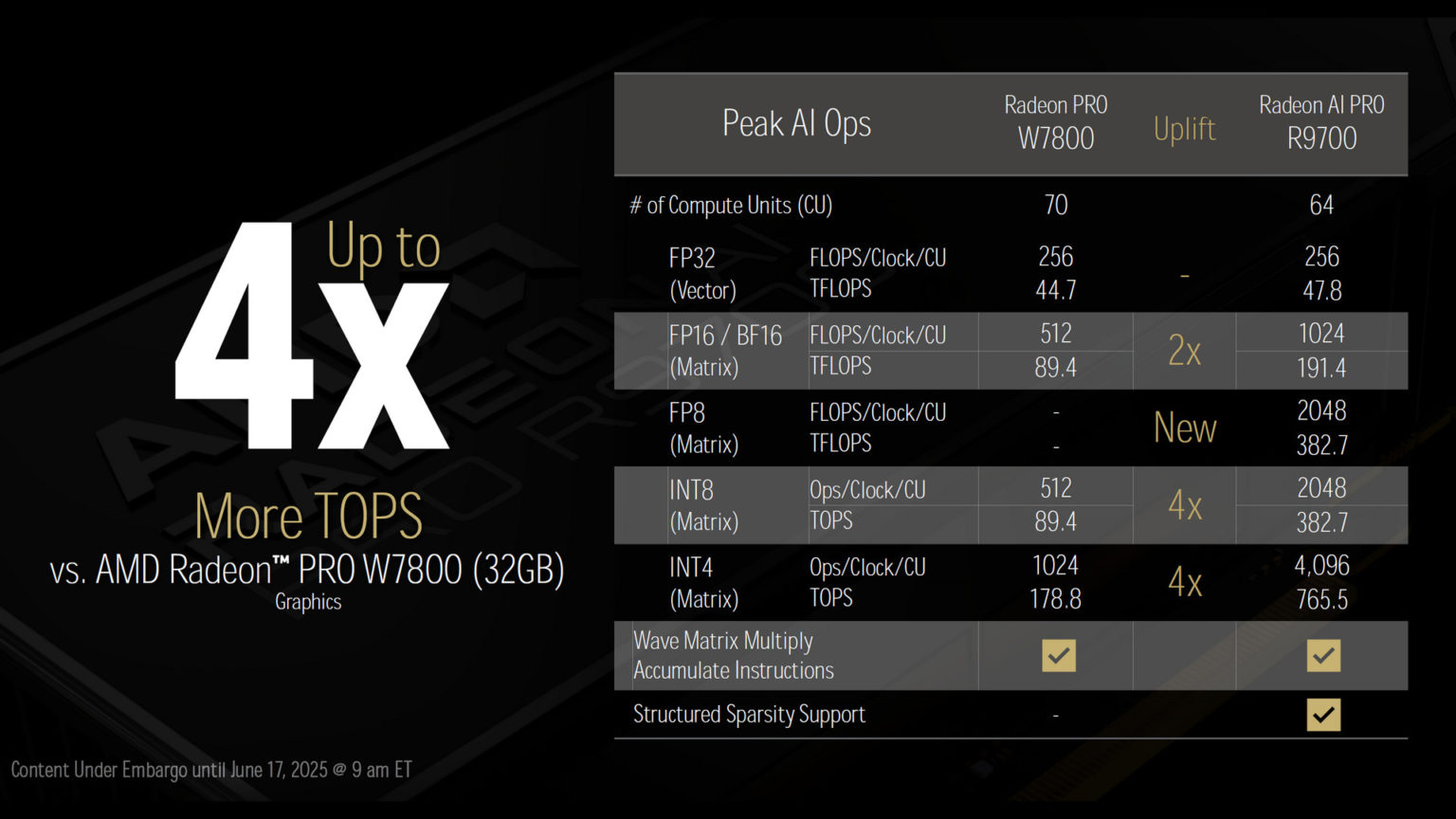 加大 VRAM！AMD 推出 Radeon AI PRO R9700 32GB 繪圖卡 | XFastest News