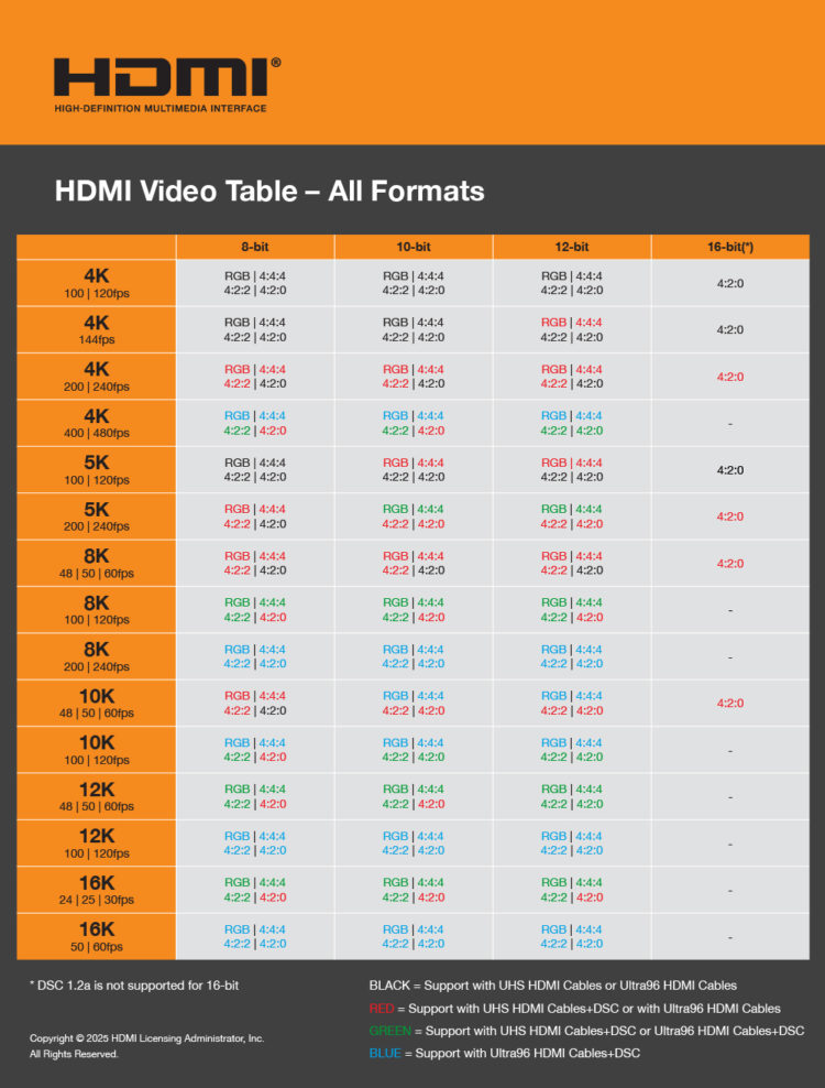 HDMI FORUM 發表全新規格 HDMI 2.2 代稱 Ultra96 | XFastest News